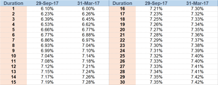 Discount rate for actuarial valuation as at 30 Sep 2017 • Numerica