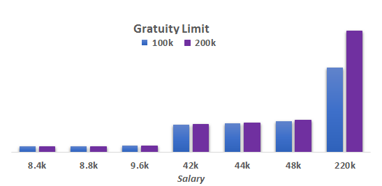 Actuarial valuation of gratuity - understanding the sensitivities
