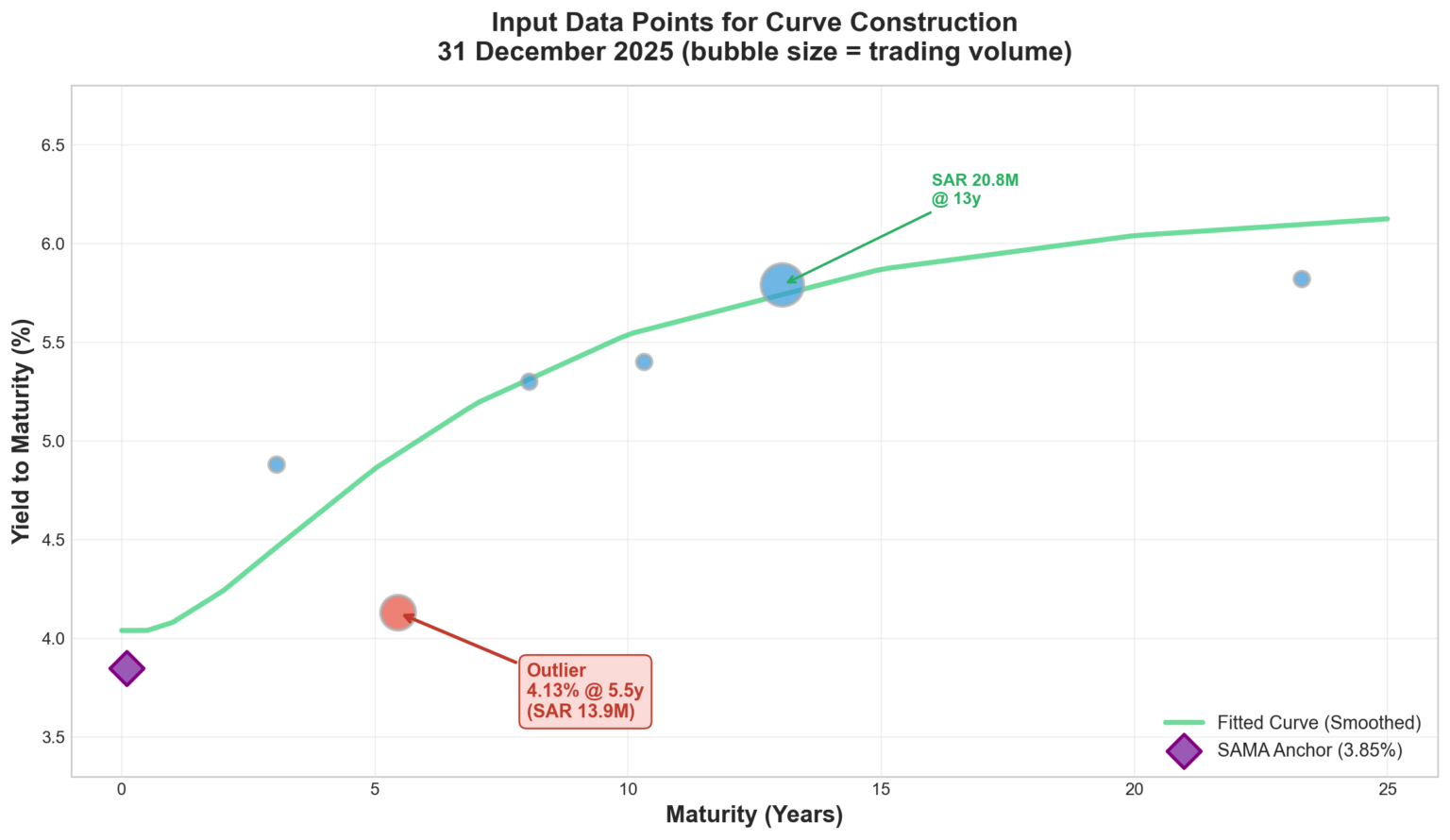 Saudi Arabia Discount Rate December 2025: Yield Curve for IFRS ...