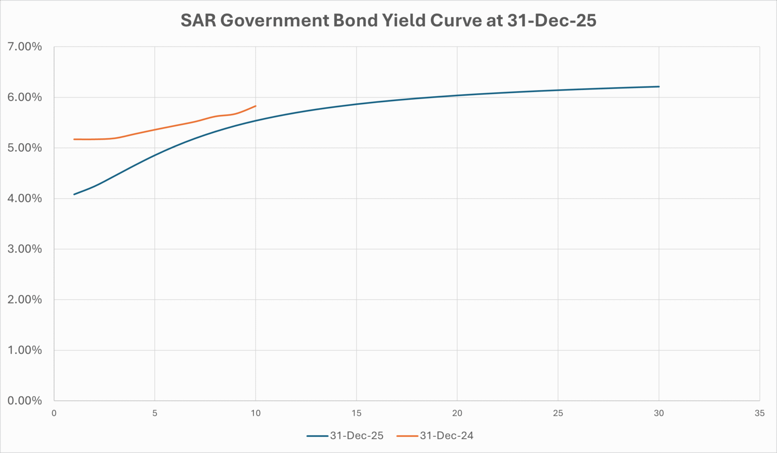 chart_full_curve_31_dec_25 • Numerica
